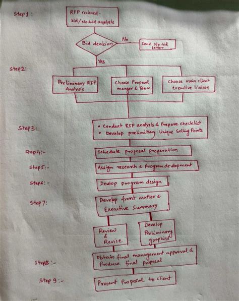 jyotsna saurav on linkedin proposalmanagement proposallifecycle proposal