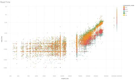 Comparison Of Pandas Compression Modes More Data