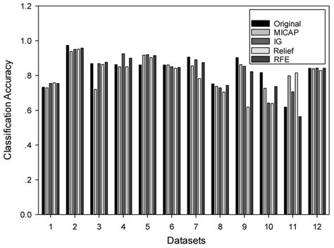 Comparison Of Different Feature Selection Methods On Knn Classifier
