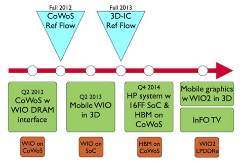 Tsmc Demonstrates Readiness For 3d Ic Tech Design Forum