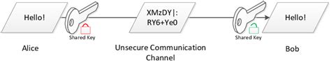 Message Encryption Over An Unsecure Channel Using A Shared Symmetric Key Download Scientific