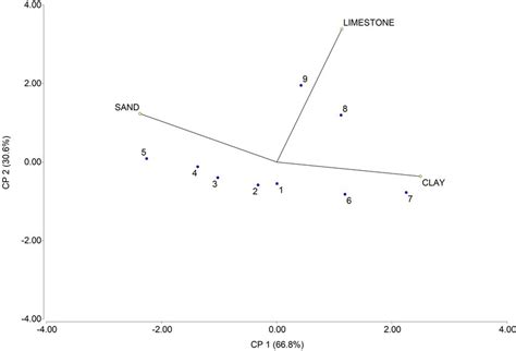 Figure A1 The Two Dimensional Principal Subspace For The Different Download Scientific Diagram