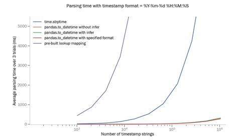 Timestamp Parsing For Time Series Data Analysis With Pandas And Python By Sudeep Gowrishankar