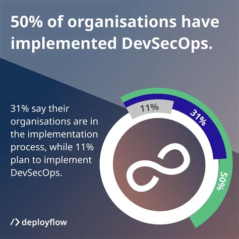Why Devsecops Is A Must For Your Business Deployflow Posted On The Topic Linkedin
