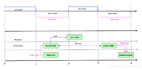Java零拷贝技术解析 Csdn博客