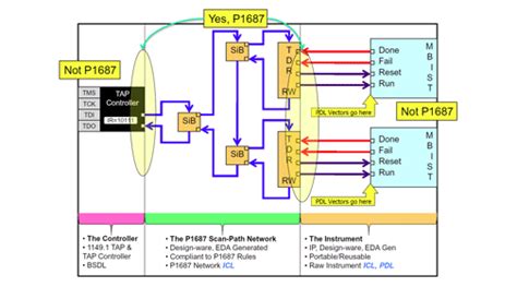New Tutorial Explains How Ijtag Standard Streamlines Chip Validation