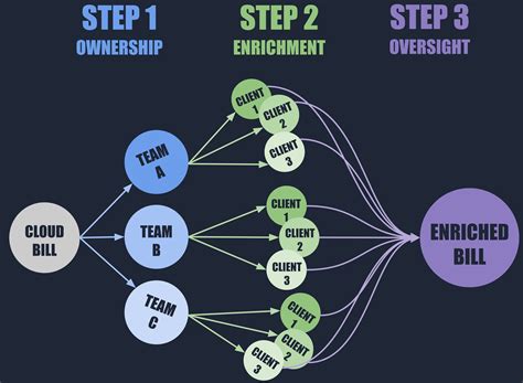 Data Enrichment Explained Finops Bill Enrichment With Cloudburst
