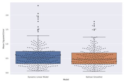 Robust Smoothing Of Left Censored Time Series Data With A Dynamic Linear Model To Infer Sars Cov