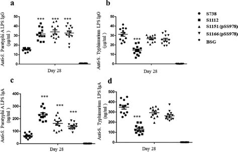 Flow Cytometry Histograms Of C3 Complement Deposition Download Scientific Diagram