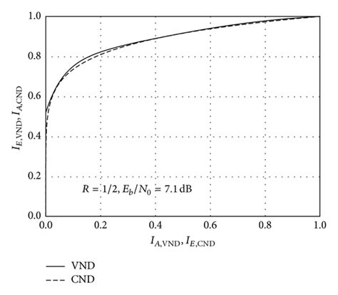 EXIT Charts For LDPC Codes Over Two Channel Realizations A UWAC And Download Scientific