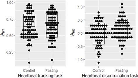 Main Effect Of Condition On Interoceptive Accuracy For Heartbeat