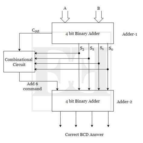 Bcd Adder Block Diagram Truth Table And Circuit Easy Electronics