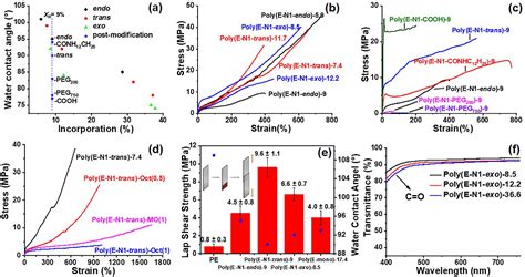 中国科大陈昶乐教授课题组发展了基于共聚单体的新策略用于功能化聚烯烃的制备 中国聚合物网科教新闻