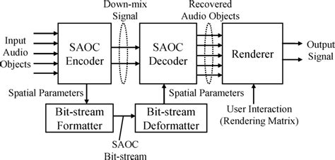General Structure Of The Saoc 3 Download Scientific Diagram