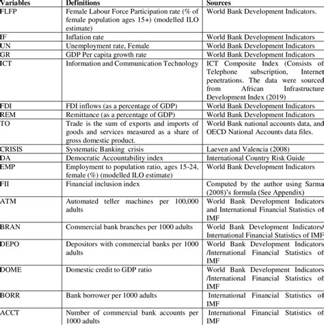 sources of data and measurements of variables source author s