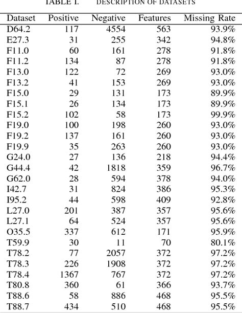 Table I From Detecting Adverse Drug Events With Multiple Representations Of Clinical