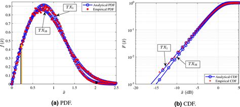 Fitting Of PDF And CDF Analytical Expressions To The Empirical Channel Download Scientific