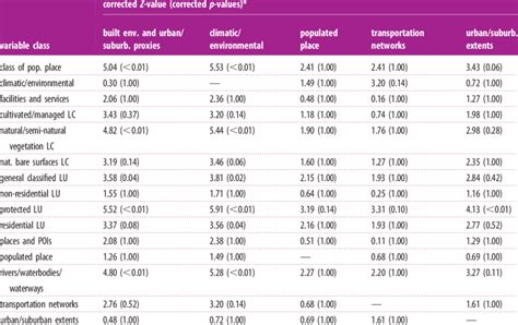 Selected Results Of The Pairwise Post Hoc Dunn Test With Holms