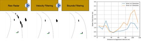 Left Radar Filtering Based On Track Boundaries And Velocity Right Download Scientific