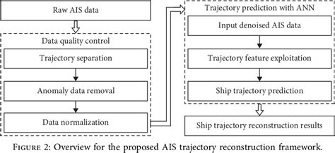 Figure 2 From Ship Trajectory Reconstruction From Ais Sensory Data Via