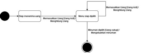 State Machine Diagram