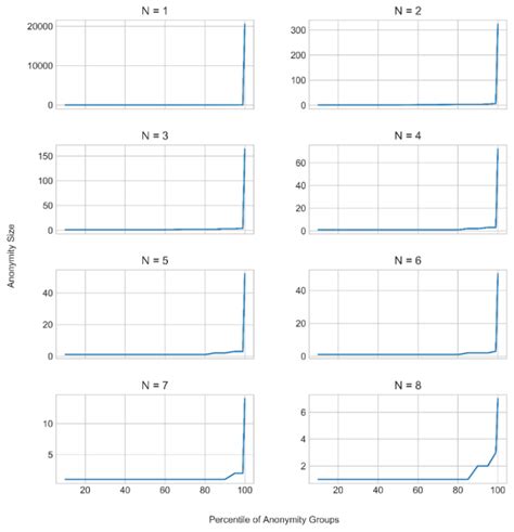 Anonymity Size Variation With Different Numbers For Most Visited