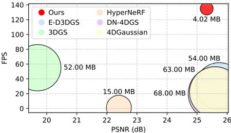[논문 리뷰] Adc Gs Anchor Driven Deformable And Compressed Gaussian Splatting For Dynamic Scene