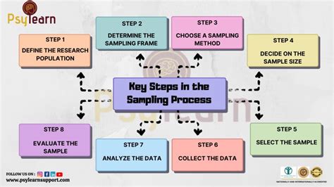 Key Steps In The Sampling Process 1 Define The Research Population