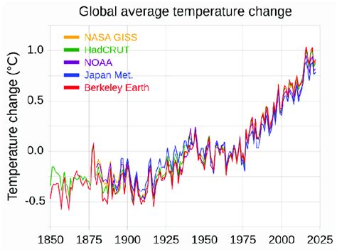 The Increase In Earths Average Surface Temperature With Time From
