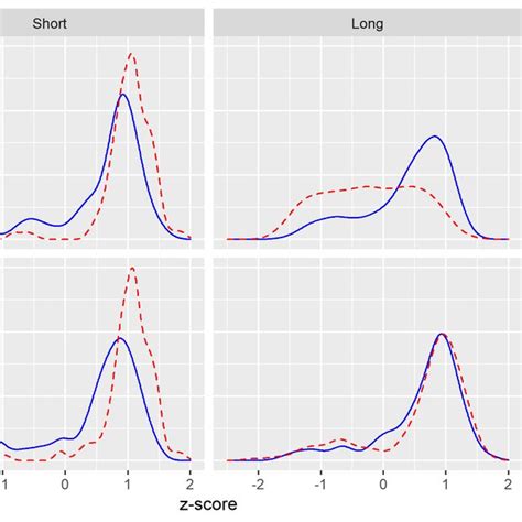 Distributions Of Ratings For Sentences In The Relative Clause Download Scientific Diagram