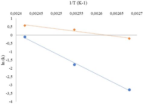 Arrhenius Plot Of The Reaction Rate Vs Temperature For The