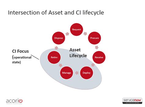 Hardware Asset Management Servicenow Community
