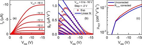 The Output Characteristics Red Solid Line And Drain Conductance Plot