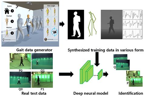 applied sciences free full text synthesizing 3d gait data with