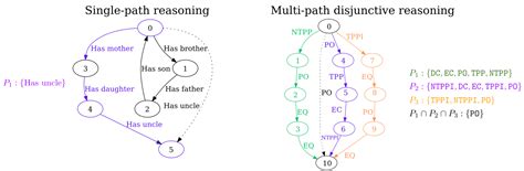 논문 리뷰 Systematic Relational Reasoning With Epistemic Graph Neural Networks