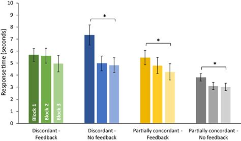Mean Response Time As A Function Of Block And Feedback Condition Error Download Scientific
