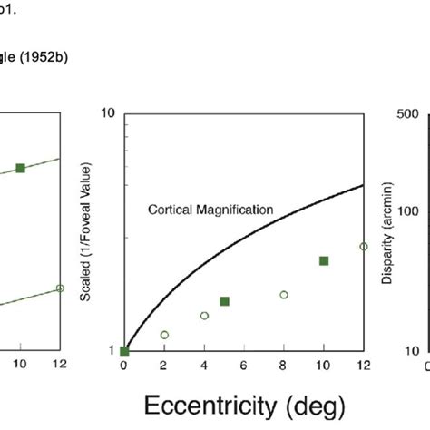 Upper Limit Of Depth Range As A Function Of Eccentricity In Experiment