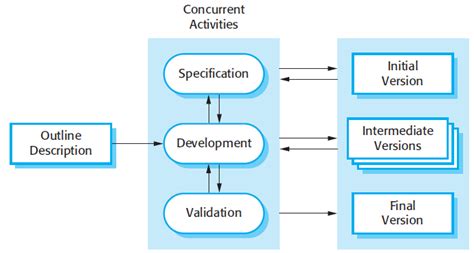 software engineering — software process and software process models part 2