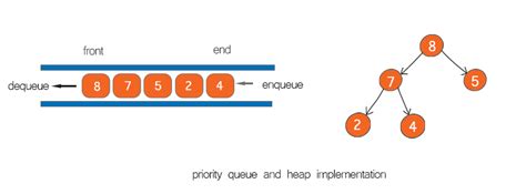 Priority Queue Implementation Using Heap Recursive Solution