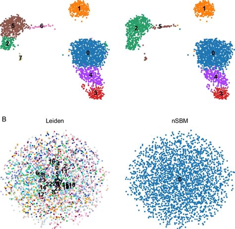 Modeling Randomised Data A Umap Embedding Of 3k Pbmc After Standard