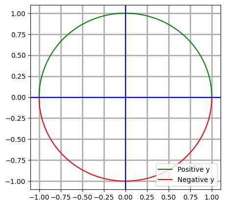 Plotting All Of A Trigonometric Function X 2 Y 2 1 With