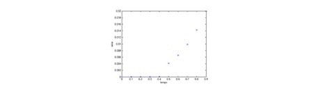 Infinite Error Per Time Between Exact And Approximate Solution The Download Scientific Diagram