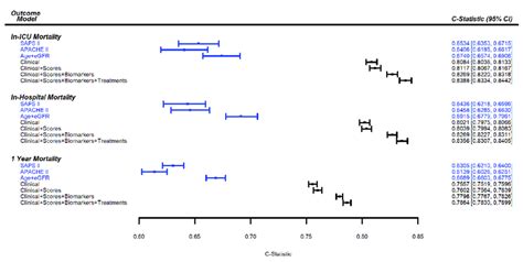 c index values with 95 confidence intervals for incremental