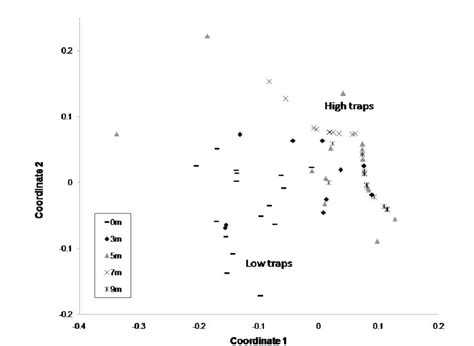 non parametric multidimensional scaling plot of ten mosquito species