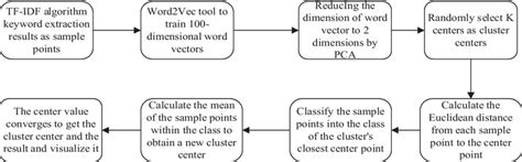 flowchart of kmeans clustering algorithm download scientific diagram
