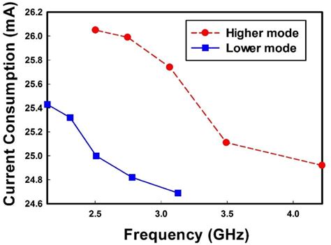 Figure 1 From A Low Phase Noise Wide Tuning Range Class F Vco Based On A Dual Mode Resonator In