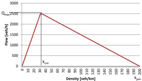 The Flow Density Curve 14 K Crit Depicts The Turning Point From