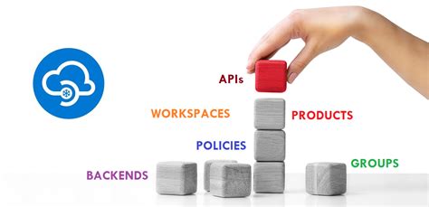 Azure Api Management Api M Overview Rkeytech Io