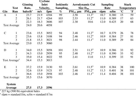 cotton gin production data and stack sampling performance metrics for download table
