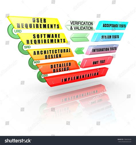 Detailed Software Development Life Cycle V Model Including Phases Levels Documentation